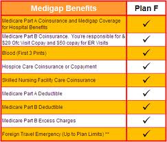 plan f coverage chart | 65Medicare.org